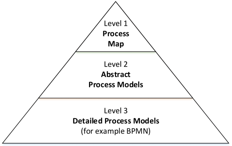 Process architecture | processCentric GmbH